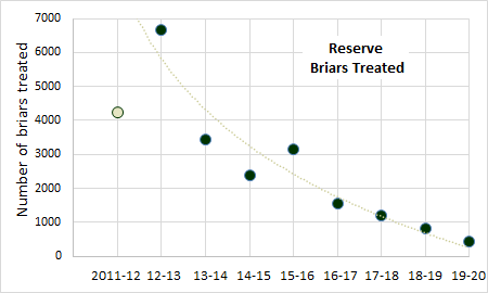 briar indicators, Friends of The Pinnacle